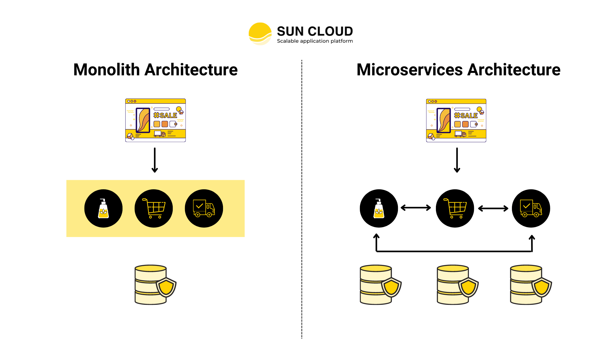 Monolith vs. Microservices: should you migrate to microservices ... Monolith vs. Microservices: should you migrate to microservices ...
