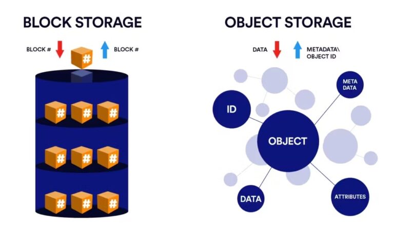 What is Object Storage? Comparison with File storage and Block storage ...