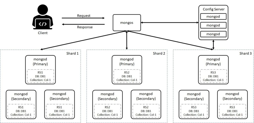 What is MongoDB? - Sunteco | Beyond The Clouds